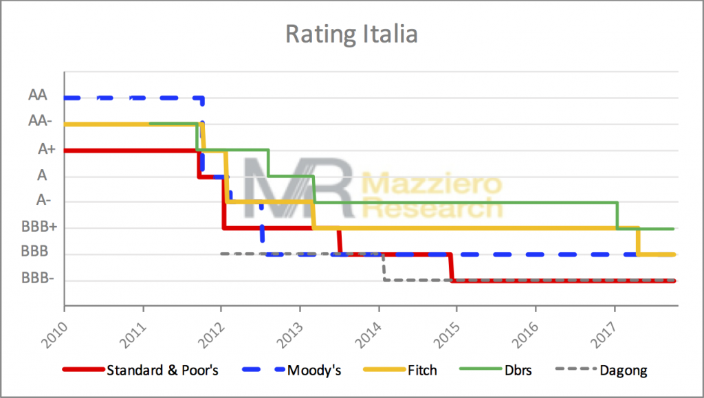 Moody's conferma l'Italia a Baa2, ma il rating resta negativo ...