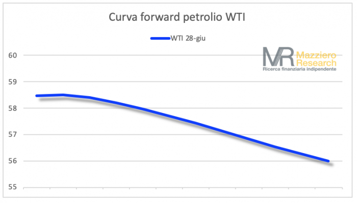 PETROLIO USA: terza settimana di produzione in calo + ANALISI PREZZI ...