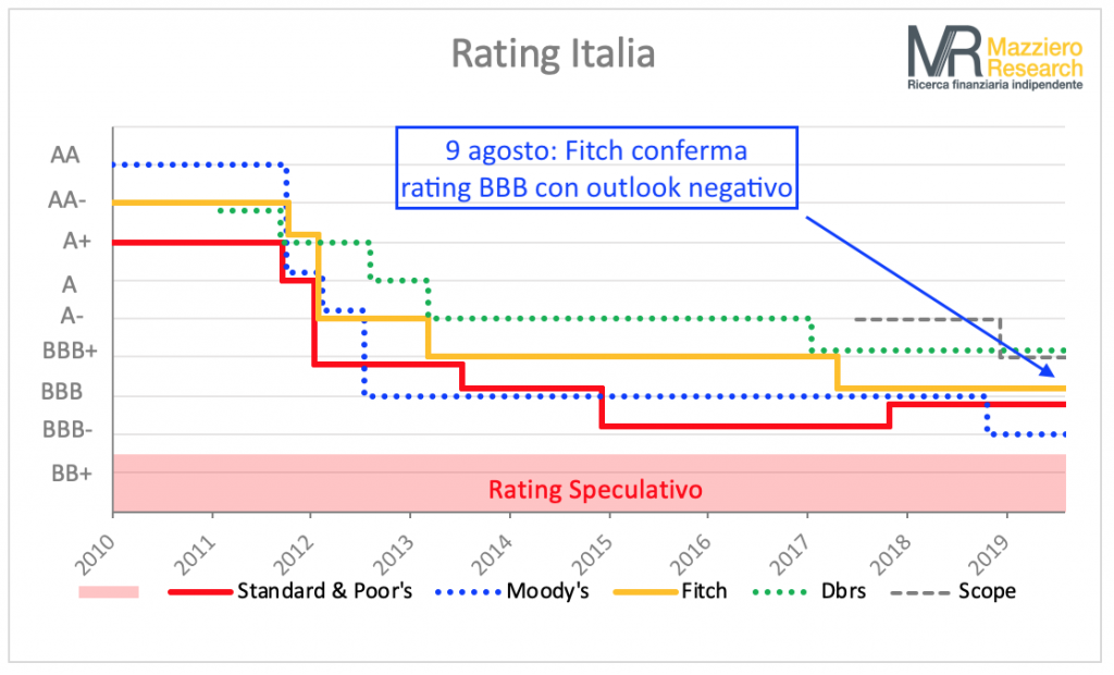 Fitch non boccia l'Italia e vede con favore elezioni anticipate. Il ...