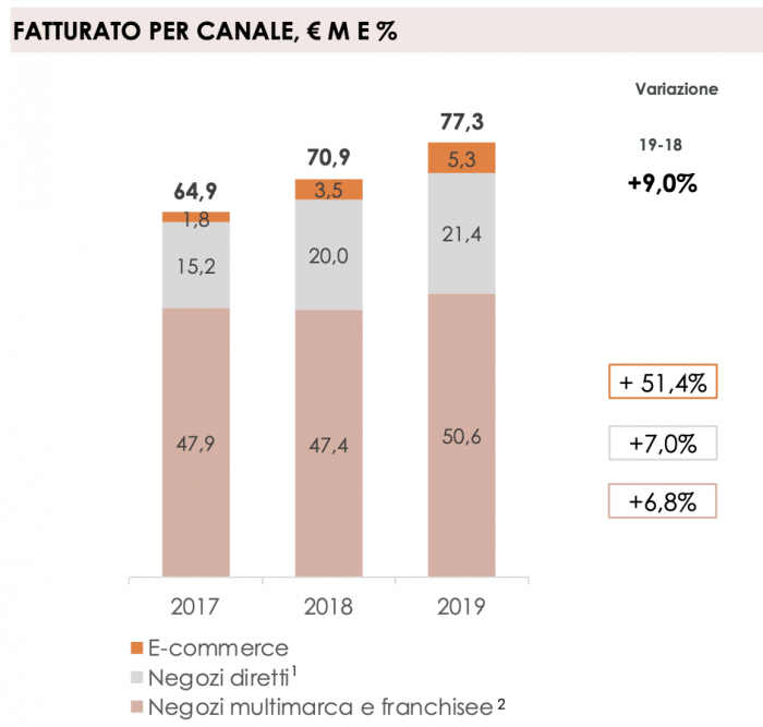 Crescita di fatturato e utili i punti forti di Elisabetta Franchi ...
