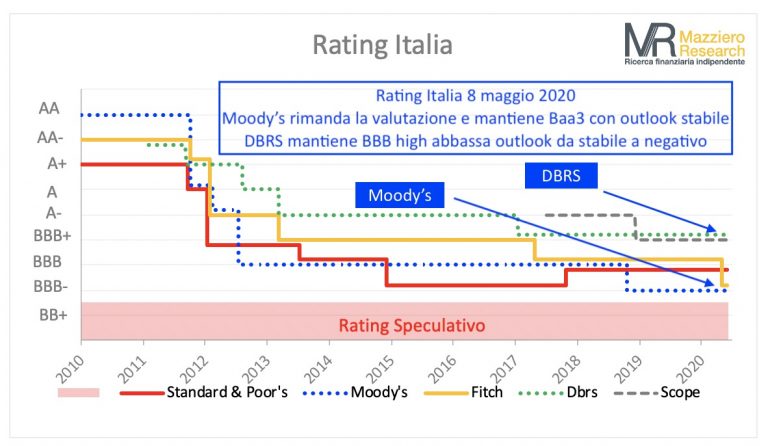 Rating Italia: Moody's rimanda la valutazione e DBRS porta l'outlook in ...